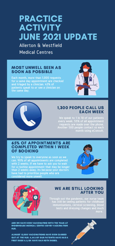 Practice Workload Infographic Jun 2021 v21024_1 – Allerton & Westfield ...